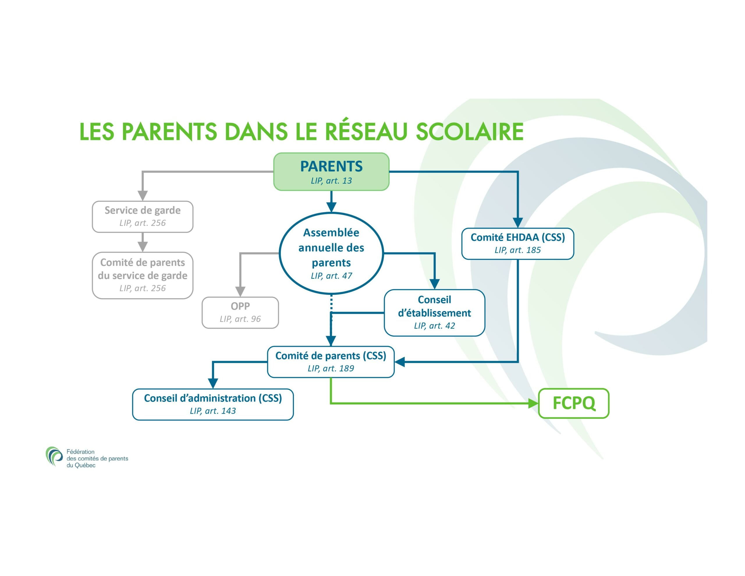 Parents dans les instances scolaires - FCPQ